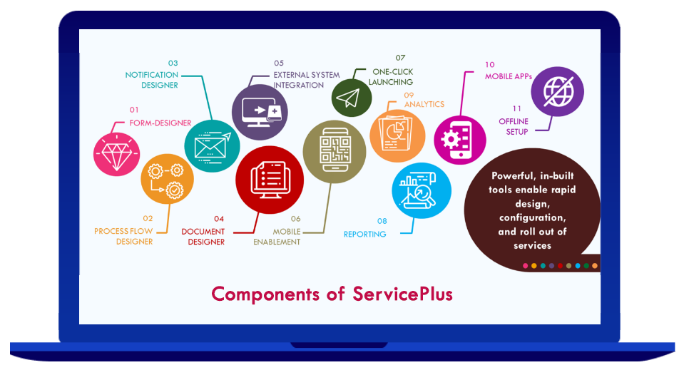 Serviceplus Meta Data Based Application
